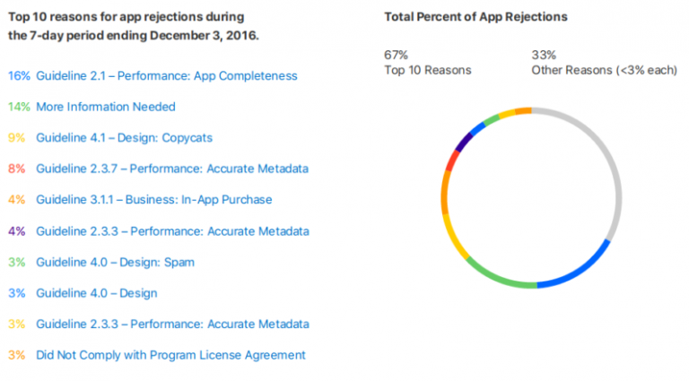 Things To Consider When Your Ios App Was Rejected The Run Time