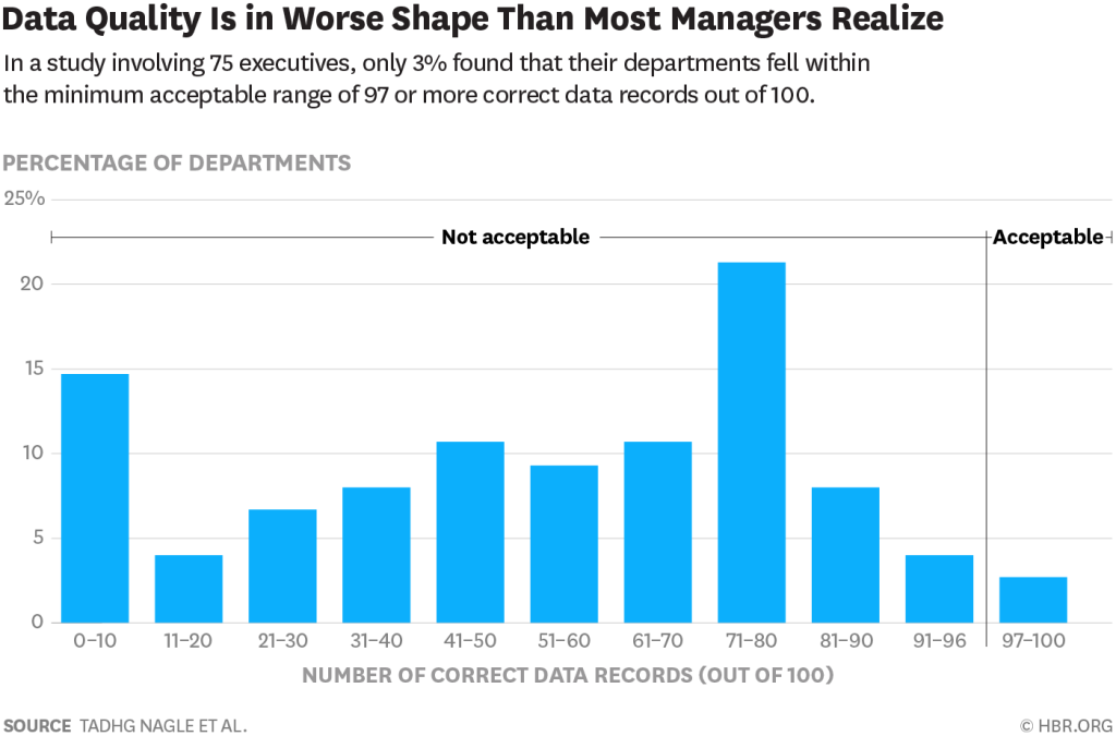 The Real Cost of Bad Data & Its impact on Business