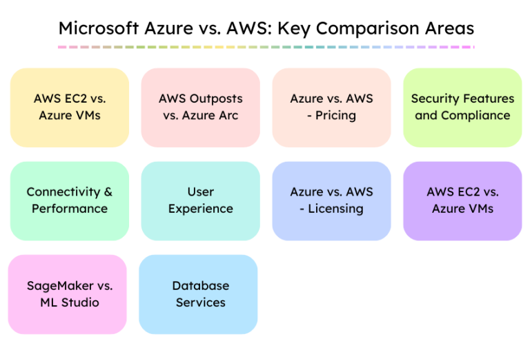 Microsoft Azure vs. AWS: Which Cloud Platform Is Right for You? - The ...